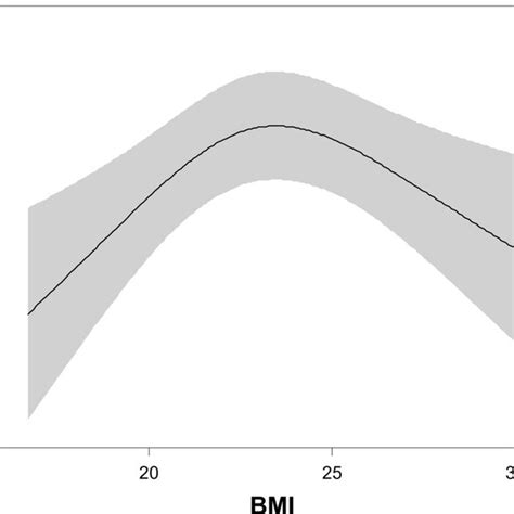 Association Between Body Mass Index Bmi And Sagittal Vertebral Axis