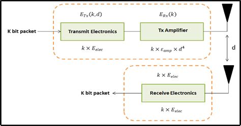 energy‐efficient routing protocol developed for internet of things