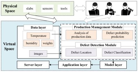 Digital Twin Based Monitoring System For Slab Production Process