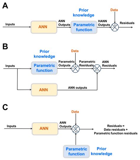 From Shallow To Deep Bioprocess Hybrid Modeling Encyclopedia Mdpi