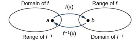 Inverse Functions Precalculus