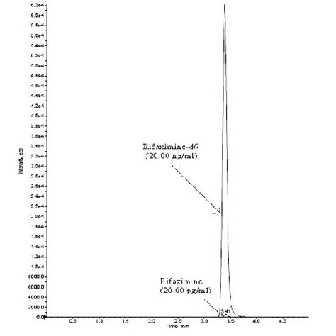 Pdf Hplc Method For Determination Of Rifaximin In Human Plasma Using Tandem Mass Spectrometry