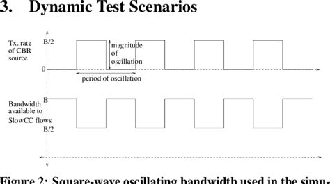 Figure 2 From Dynamic Behavior Of Slowly Responsive Congestion Control Algorithms Semantic Scholar