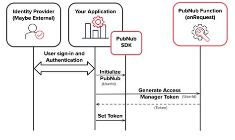 How To Call Access Manager From Pubnub Functions Pubnub
