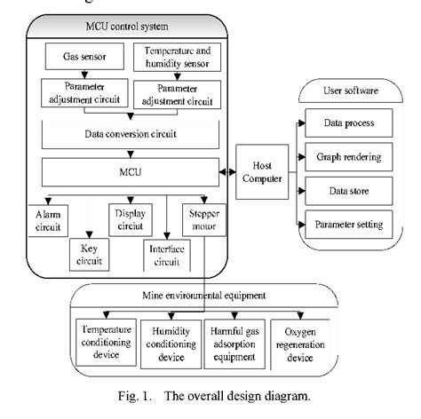 Figure 1 From Mine Environmental Monitoring System Design Based On Mcu Semantic Scholar
