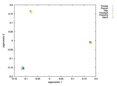 Computational Methods For Human Population Genetics And Ancient Dna 8 Dimensionality Reduction