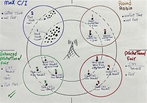 Lte User Scheduling Who Gets The Resources 4g Lte Telecomhall Forum