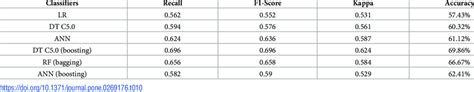 Performance Comparison Of Quinary Classification Models With Different