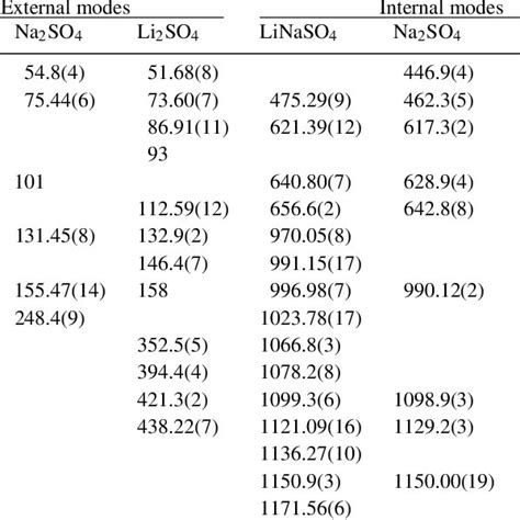 Phase Diagram Of The Binary System Li 2 So 4 Na 2 So 4 This Figure Download Scientific