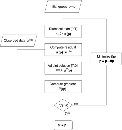 1 The Minimization Procedure Using Adjoint Gradients Download Scientific Diagram
