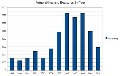 Cve Common Vulnerabilities And Exposures By Year 1 Download