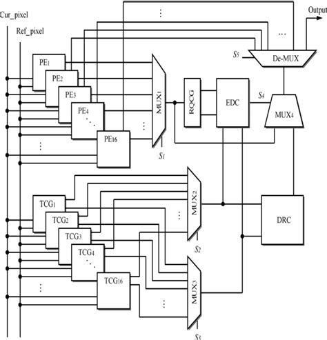 figure 1 from design of eddr architecture for high speed motion estimation testing applications
