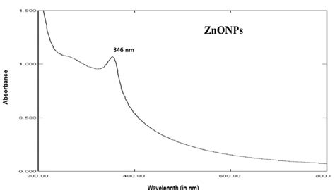 Uv Vis Spectra Analysis Of Znonps Download Scientific Diagram