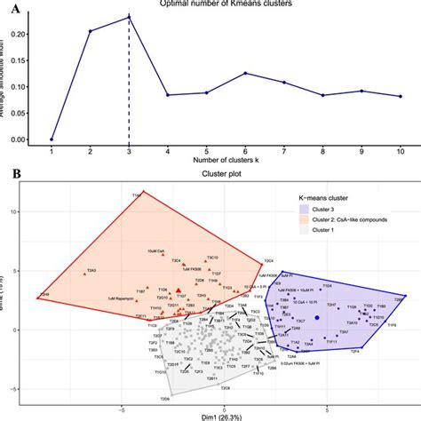 k means clustering using the average silhouette width method we