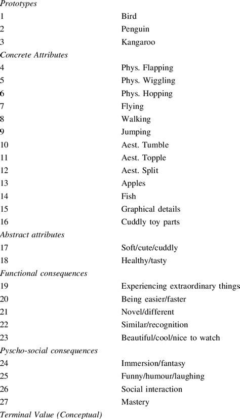 A List Of The Core Elements Download Table