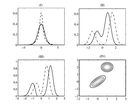 I Standard Normal Density Solid Two Component Mixture Of Normals