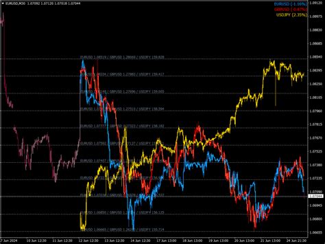 Pz Chart Overlay Indicator ⋆ Great Mt4 Indicators Mq4 Or Ex4 ⋆ Best