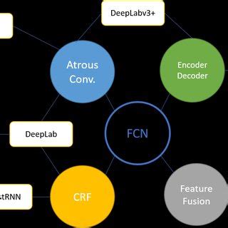 Research Overview In Semantic Segmentation Download Scientific Diagram