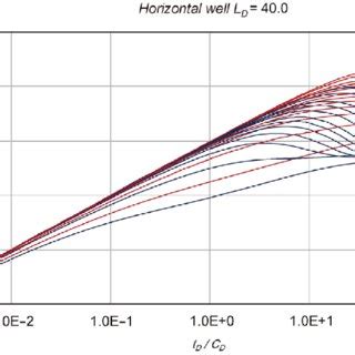 PDF Analytical Models Type Curve Matching Techniques For Reservoir Characterization Using