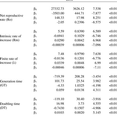 Estimates Of Polynomial Model Coefficients Used To Represent The Download Table