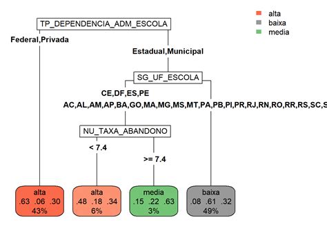 Curso de Machine Learning Árvores de Decisão