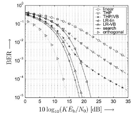 figure 1 from comparison of lattice reduction aided vector perturbation and tomlinson harashima