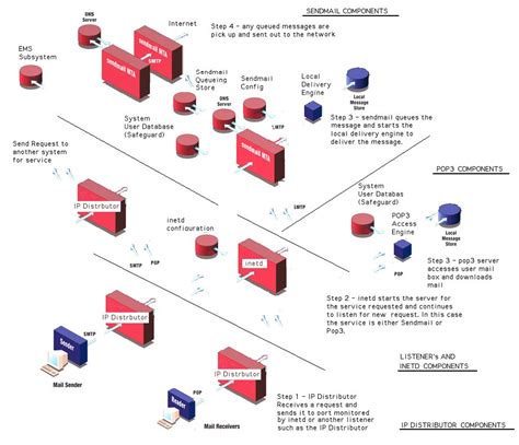 Sendmail V8 For Oss Electronic Mail Smtp Subsytem