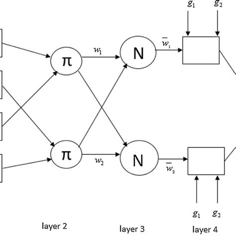 First Order Tsk Model Anfis Architecture Download Scientific Diagram