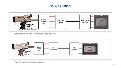 Serial Digital Interface SDI From SD SDI To 24G SDI Part 1 PDF
