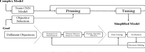 Figure 1 From Modeling Of Pruning Techniques For Simplifying Deep Neural Networks Semantic Scholar