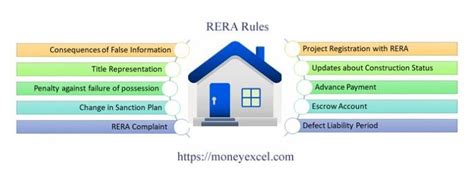 Rera Rules Before Buying Any Property