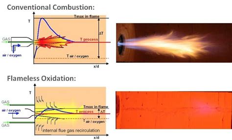 Principles Of Conventional Non Premixed Combustion And Flameless