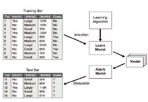 General Approach For Building A Categorization Model Download