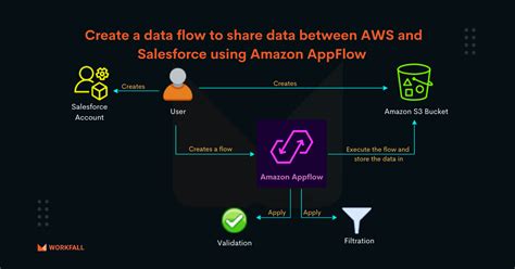 How To Create A Data Flow To Share Data Between Aws And Salesforce