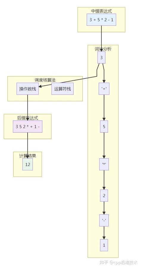 力扣算法100个实际应用场景3 表达式计算器 知乎 力扣算法100个实际应用场景3 表达式计算器 知乎