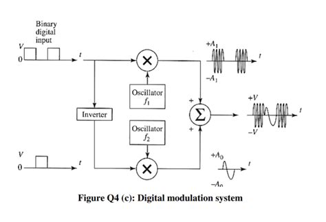 Solved C Figure Q C Shows One Of Digital Modulation Chegg Com