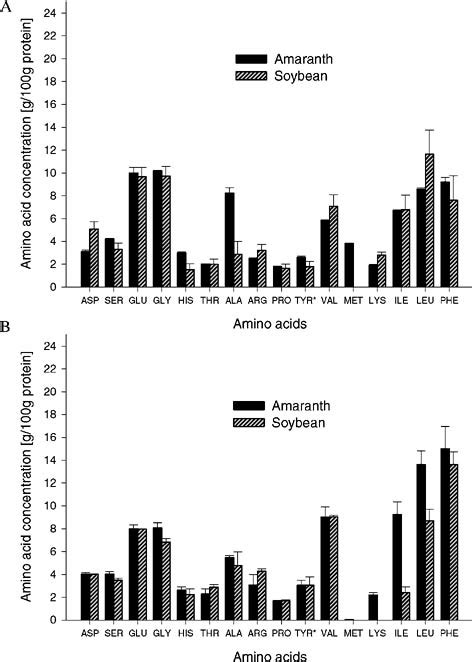 Amino Acid Compositions Of Amaranth And Soybean A Prolamin Like A1