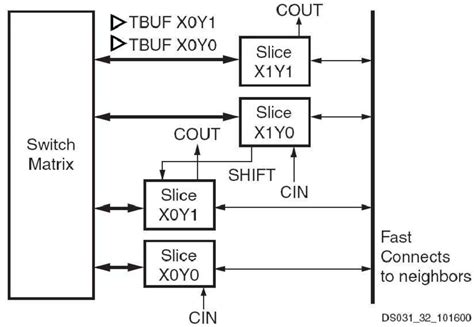 7 Virtex Ii Architecture Taken From 240 Download Scientific Diagram