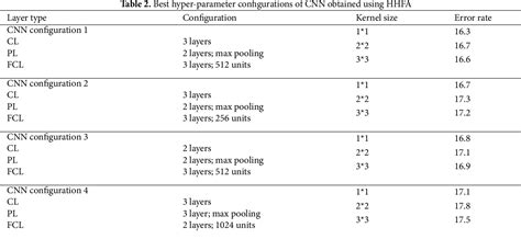 Table 2 From Hyper Heuristic Firefly Algorithm Based Convolutional