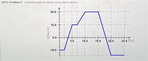 Solved 10 Problem 9 A Detailed Graph Of Velocity Versus Chegg Com
