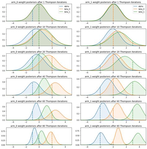 yves barmaz s blog thompson sampling for contextual bandits