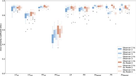 Box Plots Comparing Dice Similarity Coefficients Dsc For The Download Scientific Diagram