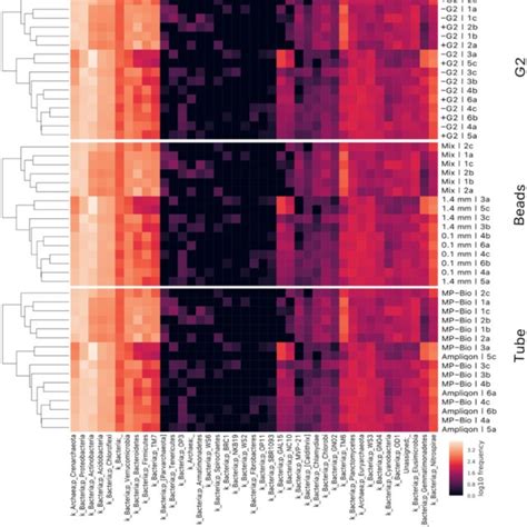 Results Based On Qubit Quantification After Dna Extraction Expressed As Download Scientific