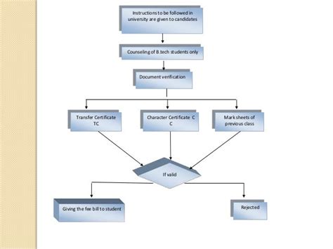 Introduction To Flowcharts Micro And Macro Flowchart