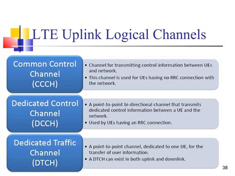 An Introduction Of Gpp Long Term Evolution Lte PPT