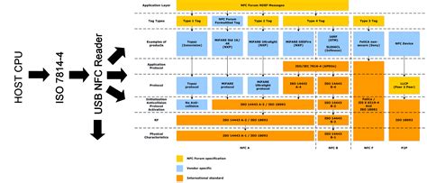 Smartcard Relation Between APDU And Higher Level NFC Protocols Such