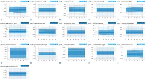 Python How To Interpret Gradient And Parameter Histograms In Tensorboardx Stack Overflow