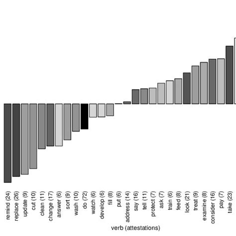 The Best Linear Unbiased Predictors Of The Random Effect For Verbs With