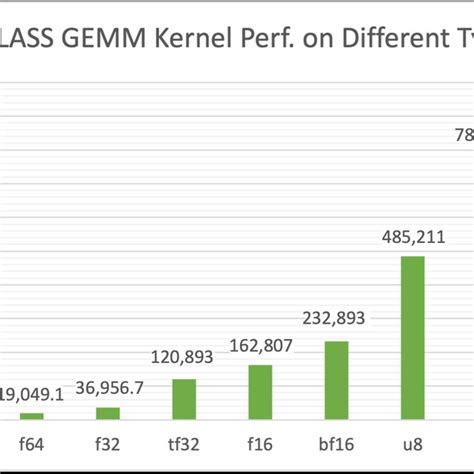 comparison among kernels with and without tensor core where both input