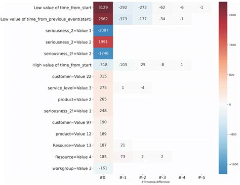 Offline Explanations For Helpdesk17 Remaining Time Prediction Download Scientific Diagram
